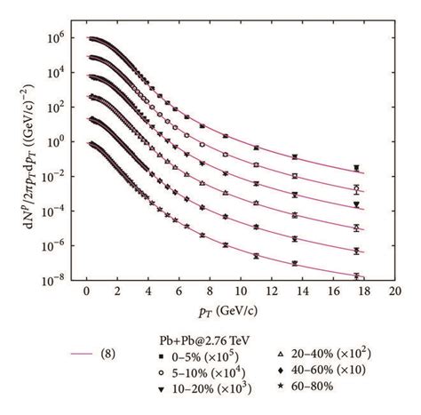 Fitting Results Using The Generalized Fokker Planck Solution 8 For