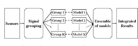 Figure 1 From Genetic Algorithms For Signal Grouping In Sensor Validation A Comparison Of The