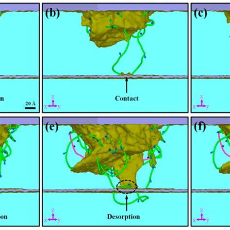 Evolution Of Dislocations In Sample A H 23 Å B H 27 05 Å C Download Scientific