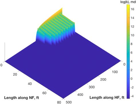 Permeability Distribution Along Both The Hydraulic And Natural