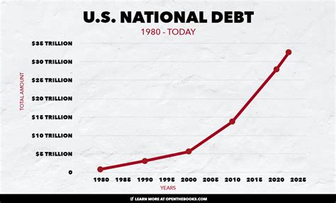 Us Trillion Dollar Debt
