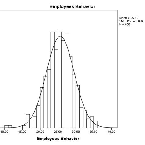 Histogram Of The Dependent Variable Related To The Histogram Represents Download Scientific