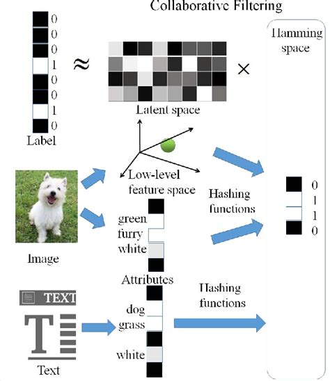 figure 1 from discrete semantic alignment hashing for cross media
