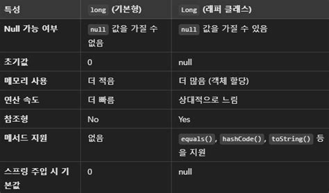 Spring 기본 자료형 Primitive Type Vs 래퍼 클래스 Wrapper Class