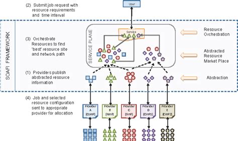 Figure 1 From A Service Oriented Framework For Efficient Resource