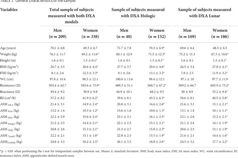 Table 1 From External Validation Of Bia Equations To Estimate Appendicular Skeletal Muscle Mass