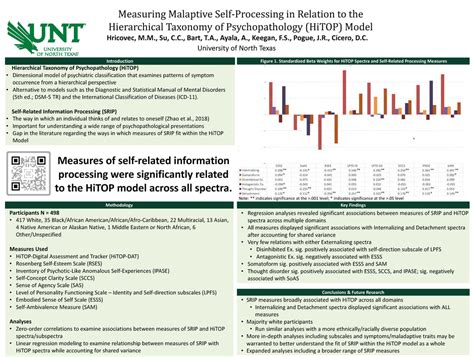 Measuring Malaptive Self Processing In Relation To Thehierarchical