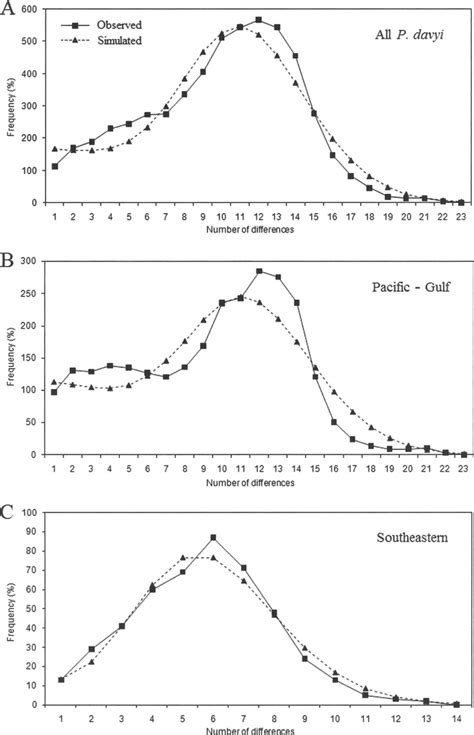 Mismatch Distribution Of Pairwise Nucleotide Differences Among Control