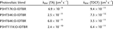 Bimolecular Recombination Coefficients Of All Systems Determined From Download Scientific