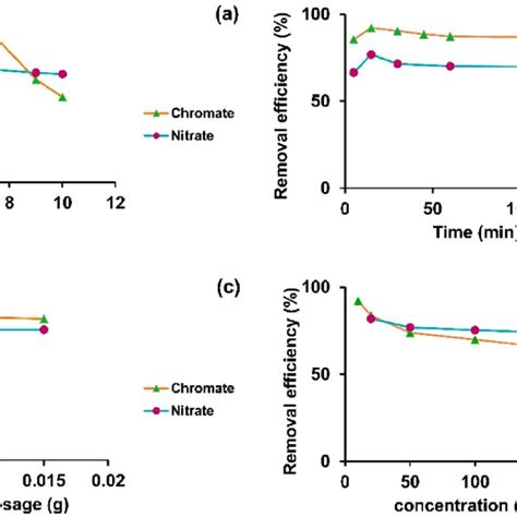 The Effect Of Ph A Contact Time B Adsorbent Dosage C And