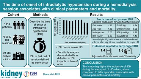 The Time Of Onset Of Intradialytic Hypotension During A Hemodialysis