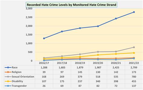 Hate Crime In South Yorkshire South Yorkshire Police And Crime