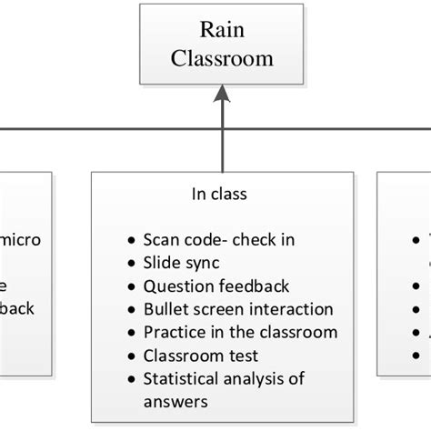 Schematic Diagram Of Function Of The Rain Classroom Download Scientific Diagram