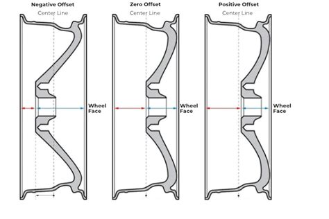 Understanding Wheel Offset And Backspacing Bb Wheels