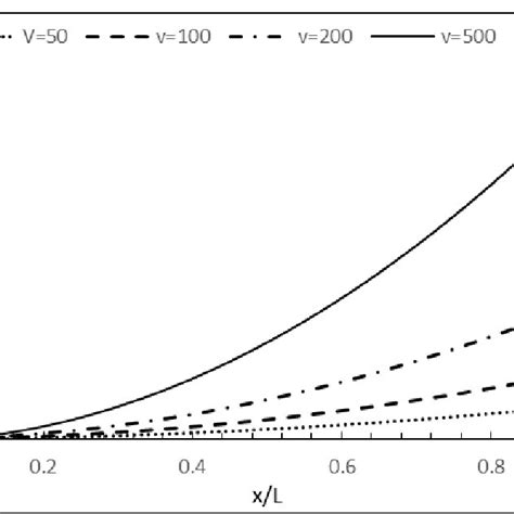 The First Four Modes Of Vibration Download Scientific Diagram