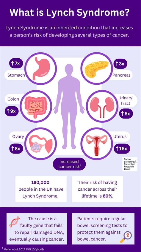 Lynch Syndrome A Genetic Risk Factor For Cancer Cancer Screening And