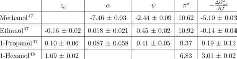 Parameters Of The Model Adjusted And Standard Gibbs Energy Of