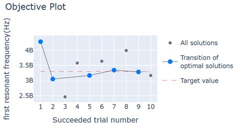 Resonant Frequency Of A Circular Patch Antenna — Pyfemtet Project Documentation