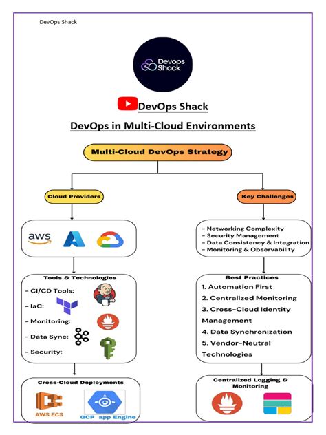Devops In Multi Cloud Environments Pdf Cloud Computing Microsoft Azure