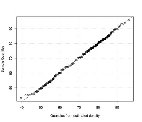 Diagnostic Plots For Mclustdensity Estimation — Densitymclust