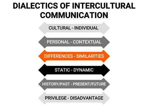 6 4 Intercultural Communication Introduction To Speech Communication