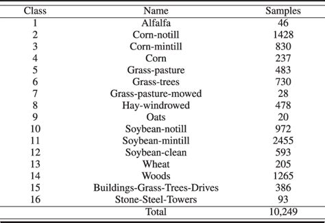 Table Ii From Convolutional Transformer Based Few Shot Learning For