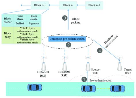 Process Overview Of Vehicle Pre Authentication And Handover Authentication Download