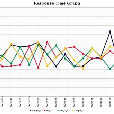 Response Time Graph Download Scientific Diagram