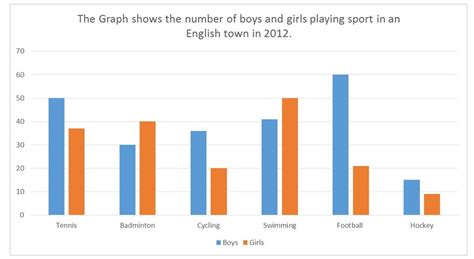Bar Chart With Sample Answer At David Oldham Blog