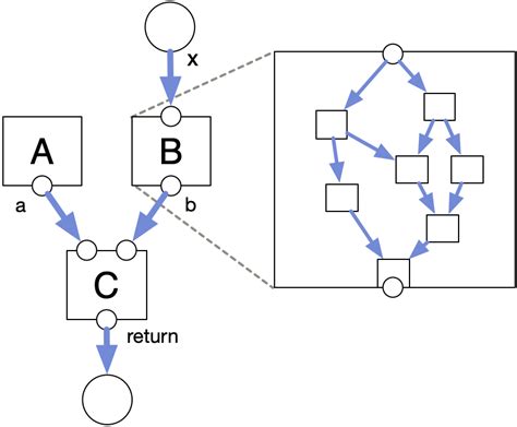 what is a data flow graph at dawn wilkerson blog