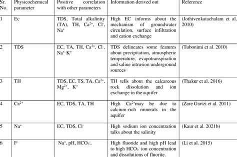 Linear Correlation Analysis Among Different Physico Chemical Parameters