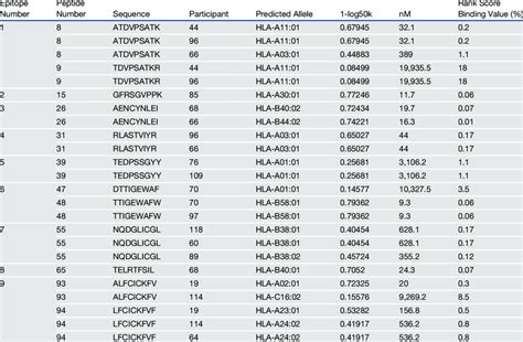 Predicted Binding Of Epitopes To Participant Hla Alleles Download