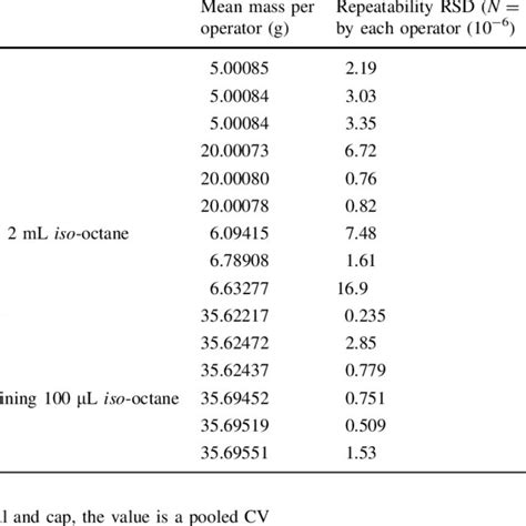Repeatability Of Weighing Per Se Expressed As Relative Standard Download Table
