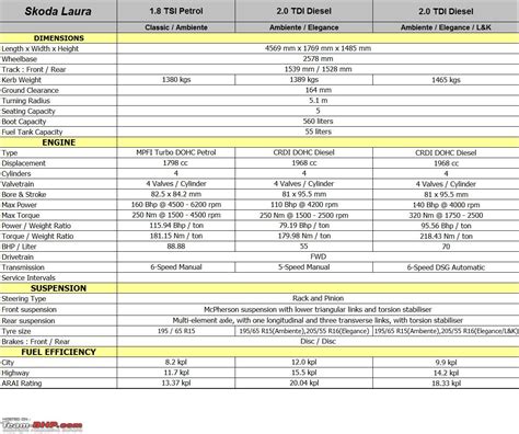 Skoda Laura Technical Specifications And Feature List Team Bhp
