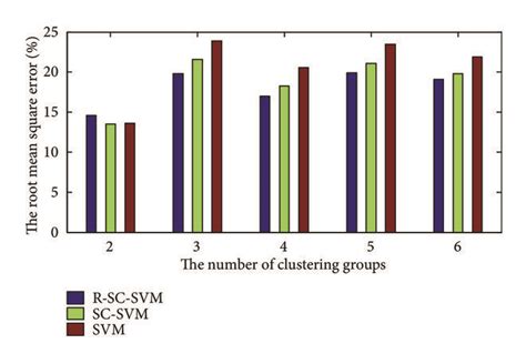 The Root Mean Square Error Of Three Predicting Methods Download Scientific Diagram