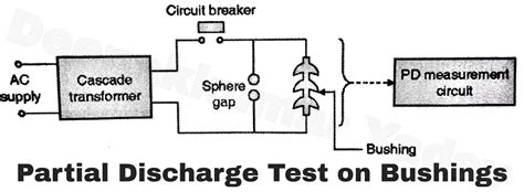 Power Frequency Tests Of Bushing Deepakkumar Yadav