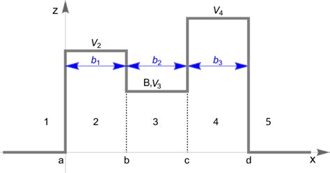 Schematic Representation Of Five Regions Including The Triple Barrier Download Scientific