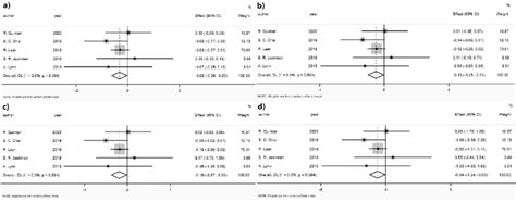 Forest Plots Investigating The Linear Dose Response Relationship With Download Scientific