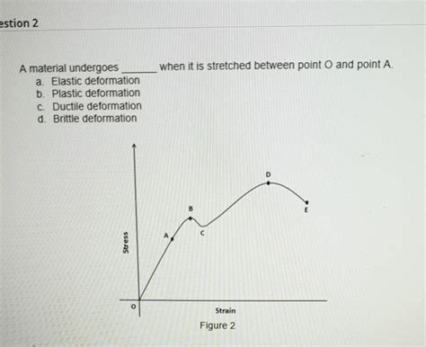 Solved A Material Undergoes When It Is Stretched Between