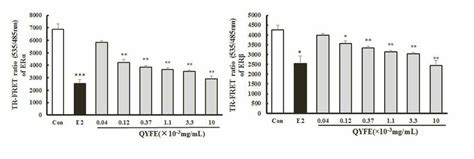 Effect Of Qyfe On Ability Of Erα And Erβ Binding Each Data Point
