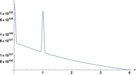 Calculus And Analysis Plotting Values Obtained Using Numerical