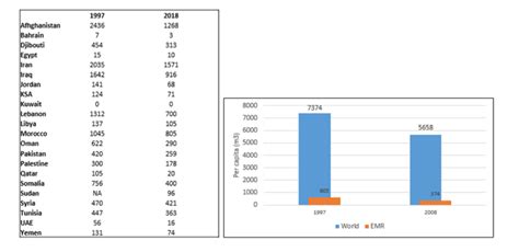 Per Capita Levels Of Renewable Internal Freshwater Resources M 3 In