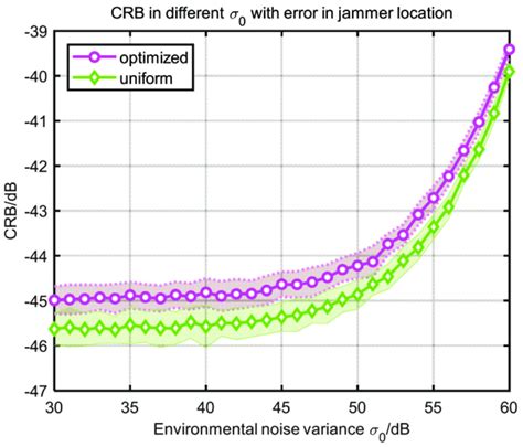 Crb Under Environmental Noise With Different Variances Download