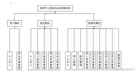 附源码 Ssm计算机毕业设计昆明市人民医院血库管理系统java血液信息系统er图规范化 Csdn博客