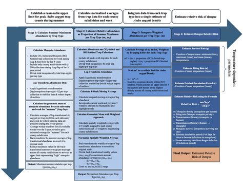 Vectorsurv Vectorborne Disease Surveillance System