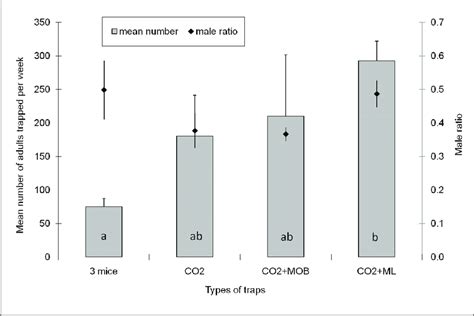 Mean Number Of Ae Albopictus Adults Males And Females Bars And