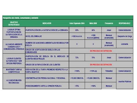 Cuadro De Mando Integral