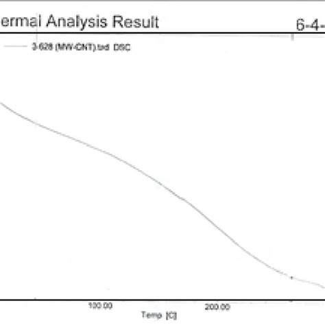The Experimental Density Values Of [emim][bf4] And Its Ionanofluids Of