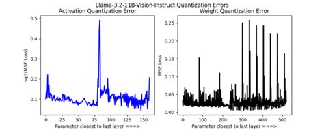 Unsloth Dynamic 4 Bit Quantization