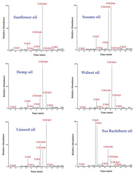 Gc Fid Chromatogram Of Oil Samples With Peak Label Peak Label